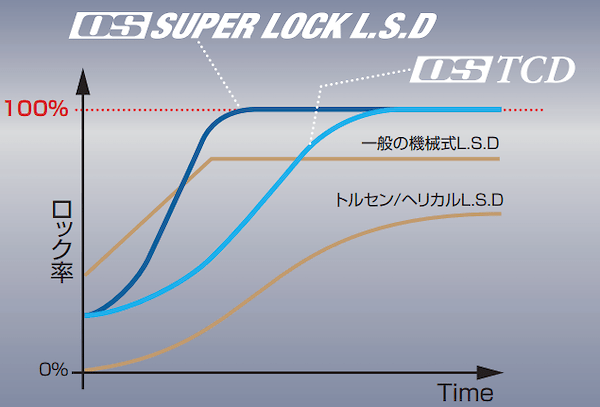 OS Giken - OS Super Lock LSD for Porsche - Nengun Performance